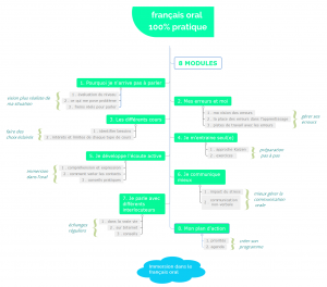 Formation français oral 100% pratique